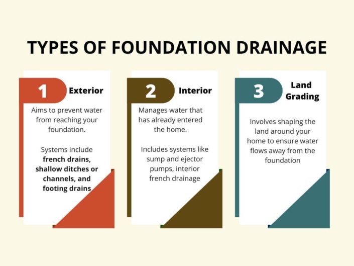 What is Foundation Drainage? Purposes, Types, and Tips - Inside & Out ...